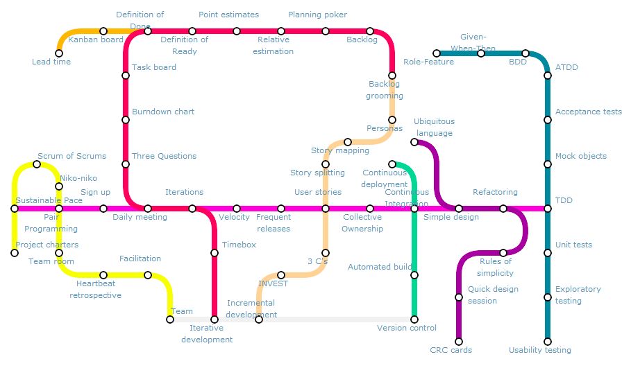 Agile dans le métro – DantotsuPM.com