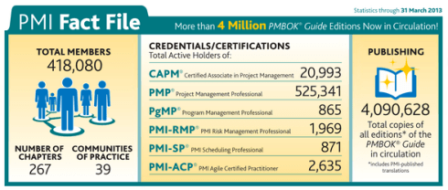 4 millions de PMBoK sont en circulation ! – DantotsuPM.com