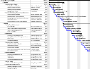 planning your PM activities in MS Project ala PMI or Agile – DantotsuPM.com