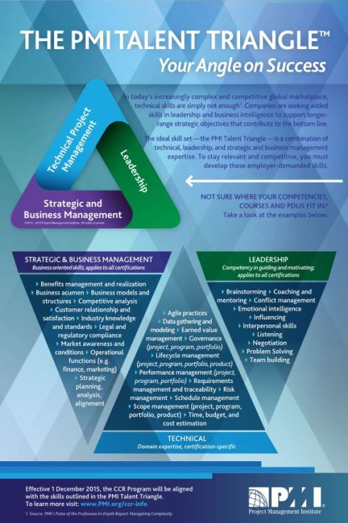 New PMI Talent Triangle ! – DantotsuPM.com