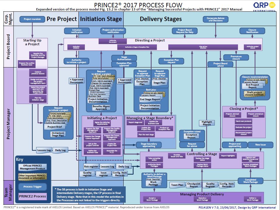 Le Process Flow Diagram mis à jour par QRP International pour la ...