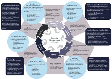 A practitioner’s guide to benefits management by APM: a diagram is ...
