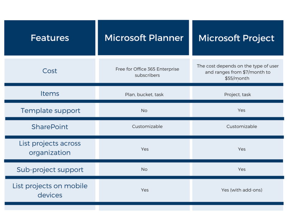 Microsoft Planner ou Microsoft Project: Lequel utiliser pour manager ...