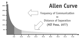 Travail à distance et courbe de Allen : plus une personne est loin et ...